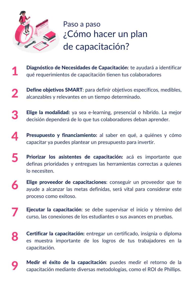 Plan de capacitación 2025: Paso a paso, objetivos y ejemplos